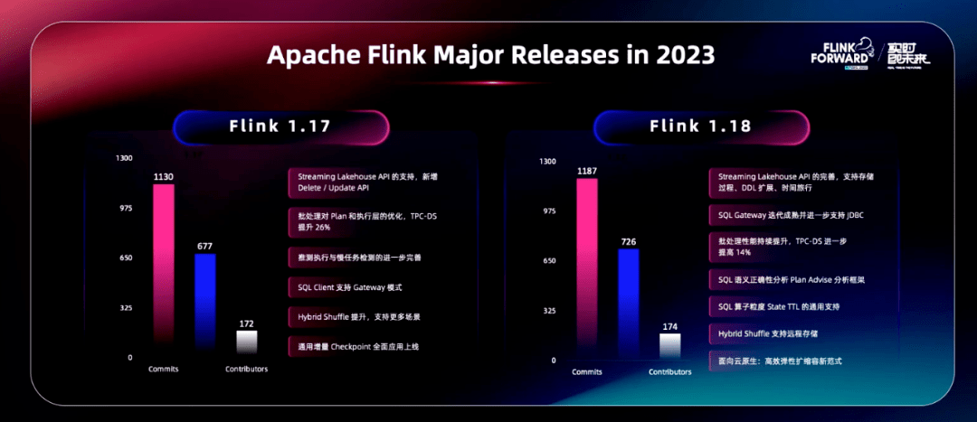 流计算迎来代际变革：流式湖仓 Flink + Paimon 加速落地、Flink CDC 重磅升级_数据_用户_王峰