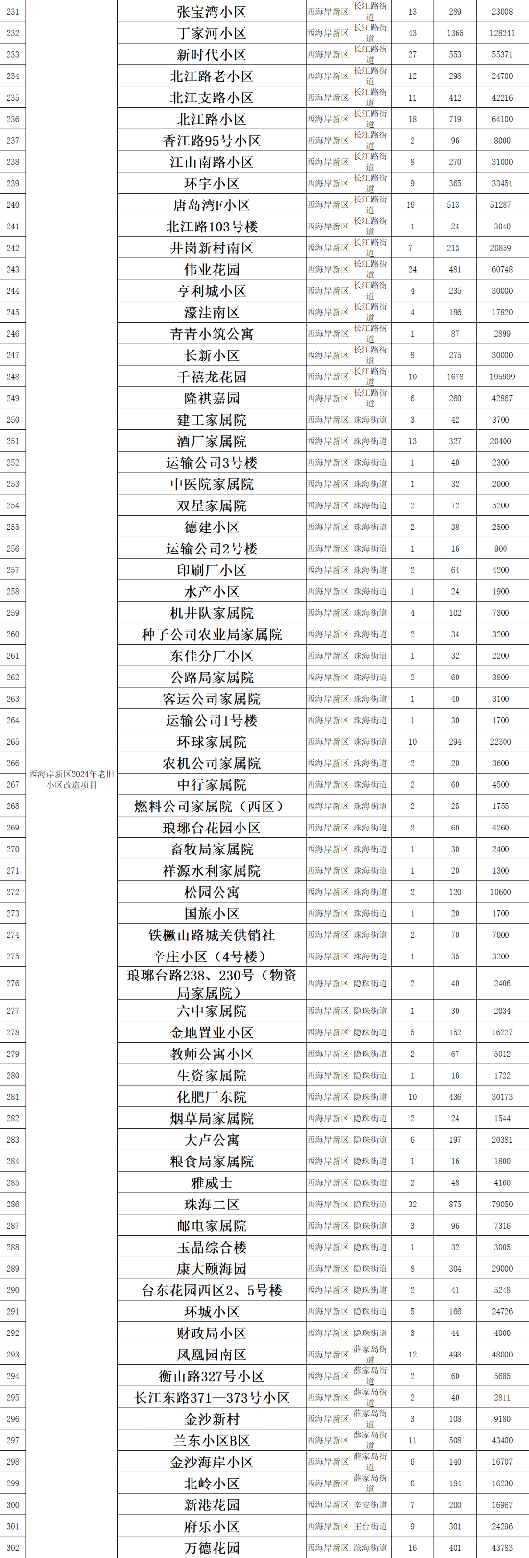 名单公布！黄岛72个老旧小区将改造！_求职_西海岸_xhash