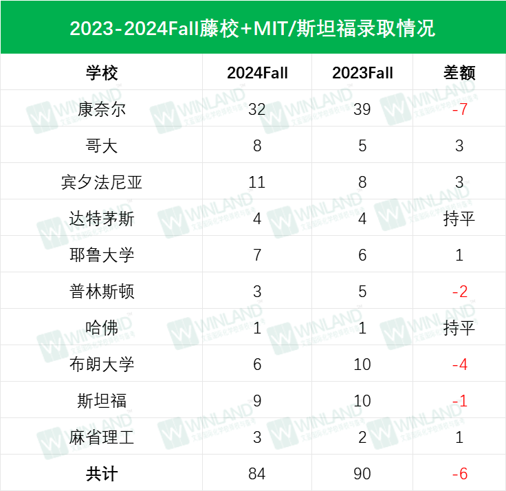 28枚！2024Fall藤校+top10上海录取汇总！_国际学校_offer_常规