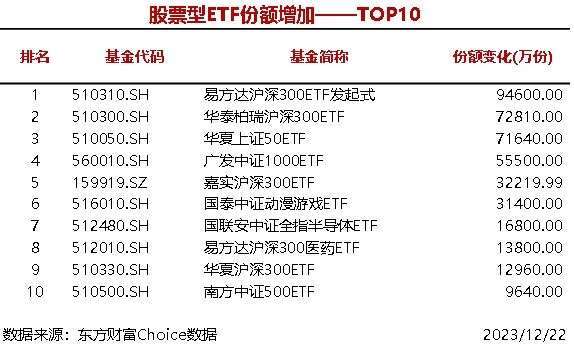 9只股票型ETF份额增加超1亿份，易方达沪深300ETF发起式增加9.46亿份_Choice_东方财富_数据统计