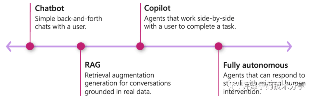 使用Semantic Kernel构建智能助手：你的第一位专属Copilot_代理_用户_任务
