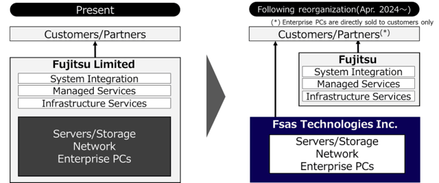 富士通加速转型，分拆硬件业务成立新公司Fsas Technologies_制造_服务器_地区